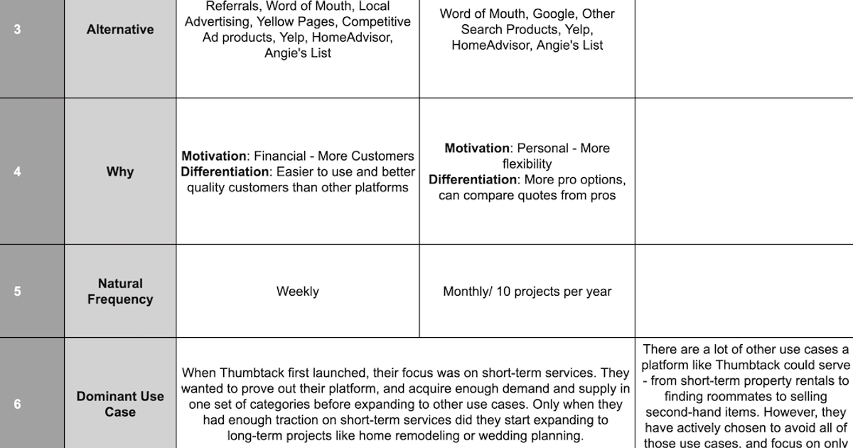 Use case map at Thumbtack