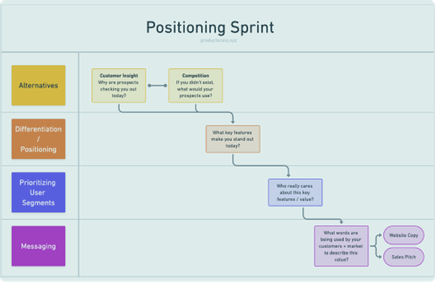 Messaging Framework Templates and Examples - Reforge