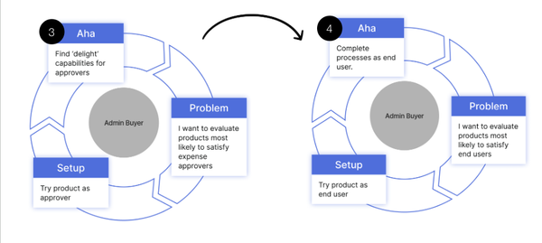 Discover Activation Patterns by Business Type