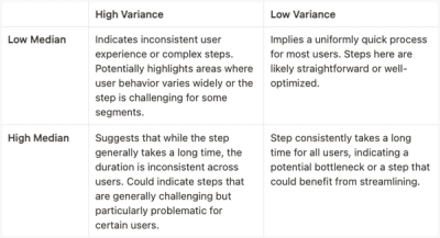 Discovering & optimizing problematic funnel segments