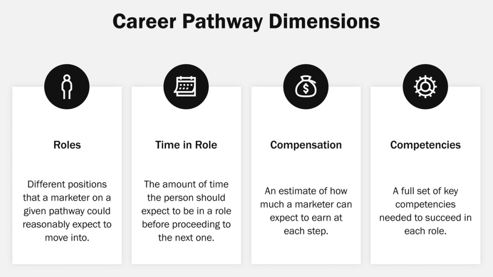 Define marketing career paths for your team