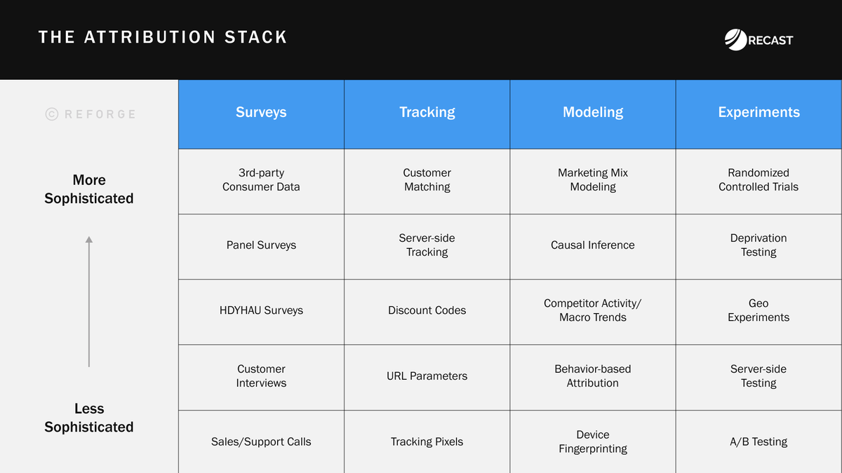 Navigating Marketing Attribution Methods: The Attribution Stack — Reforge