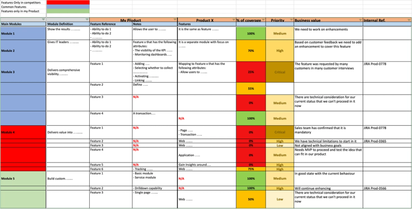 Feature gap analysis at B2B SaaS company