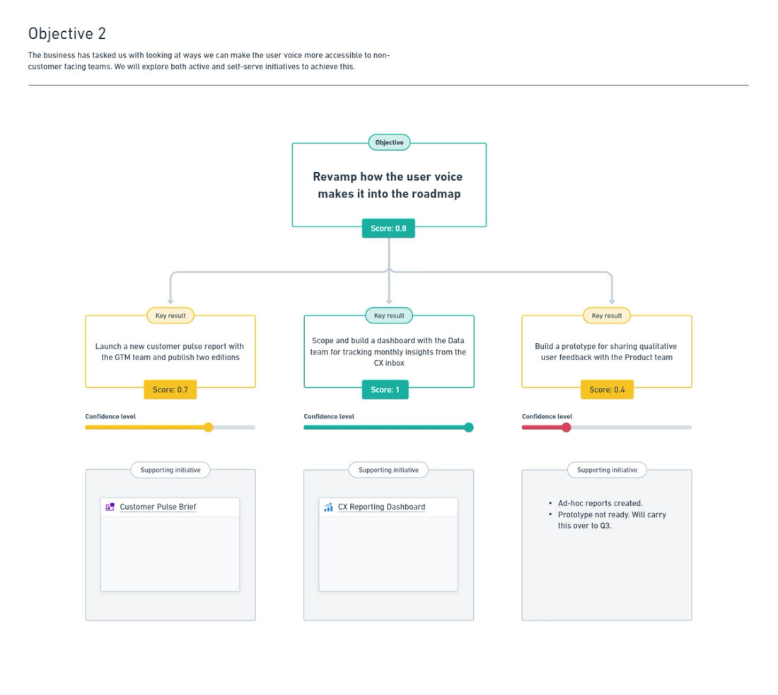 Support Team Quarterly OKRs at Whimsical