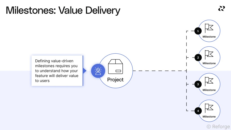 Define feature development milestones