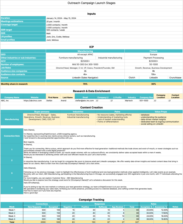 Outreach campaign launch stages at Sparklead