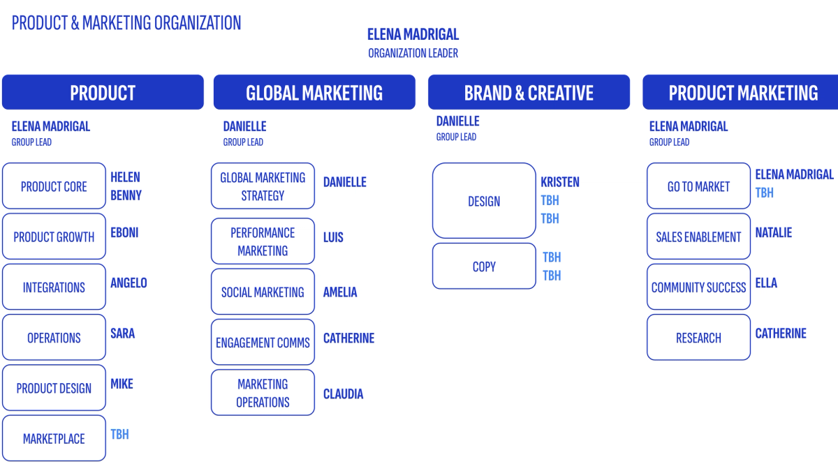 Org Chart Templates and Examples - Reforge