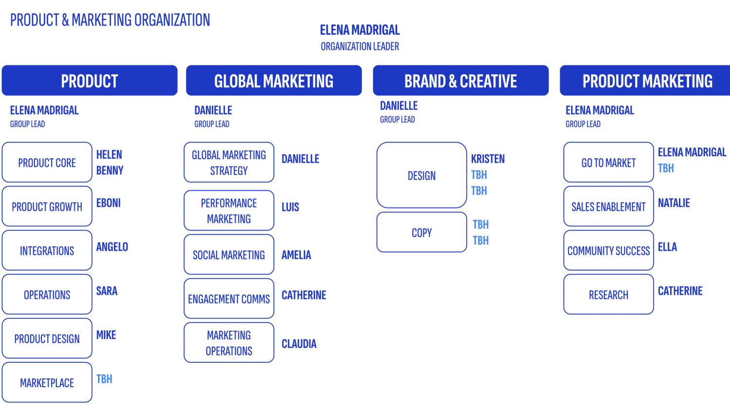 Org Chart Templates and Examples - Reforge