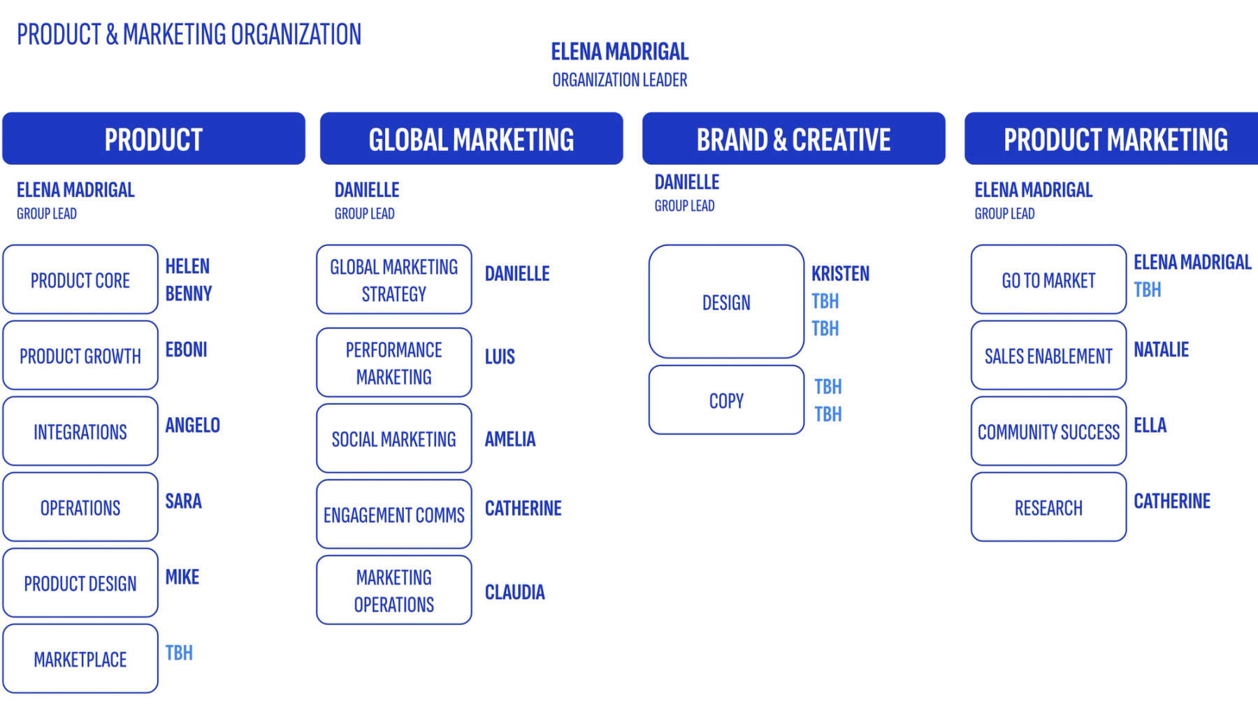 Org Chart Templates and Examples - Reforge