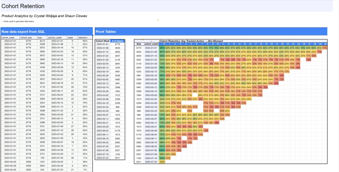 SQL-based Cohort Retention at Kumu
