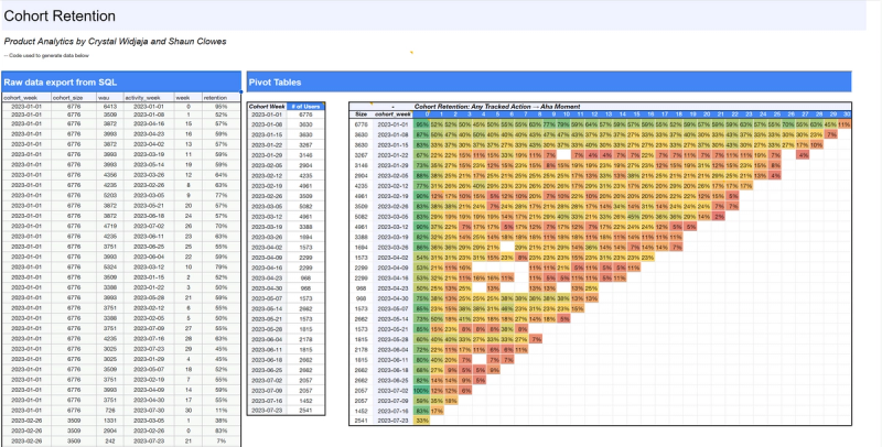 SQL-based Cohort Retention at Kumu