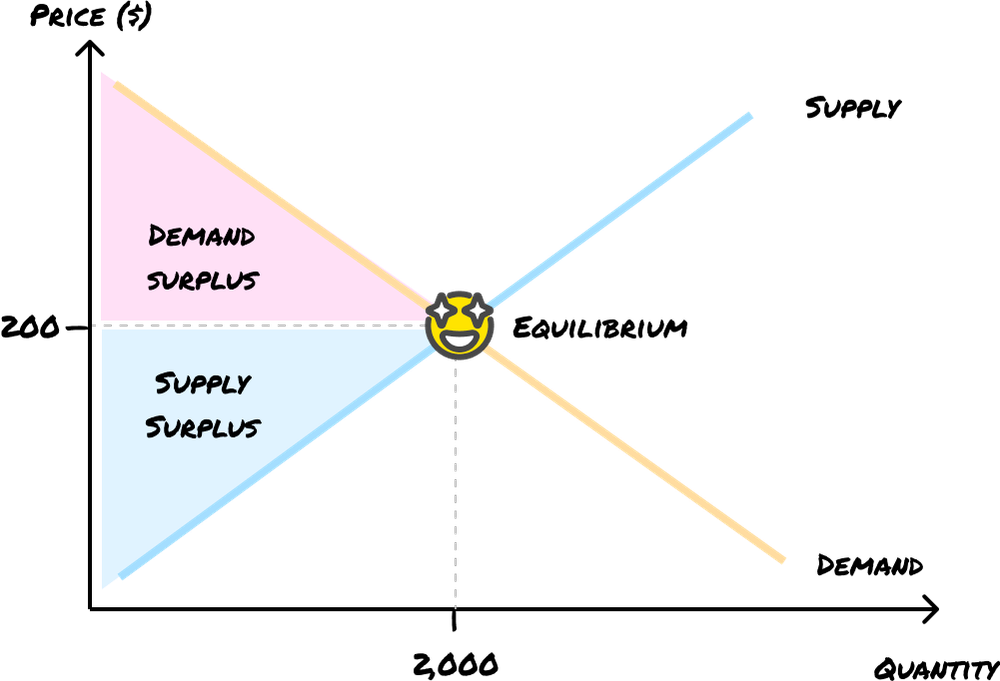 Improve efficiency using marketplace pricing strategies