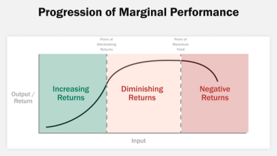 Measure marginal marketing performance
