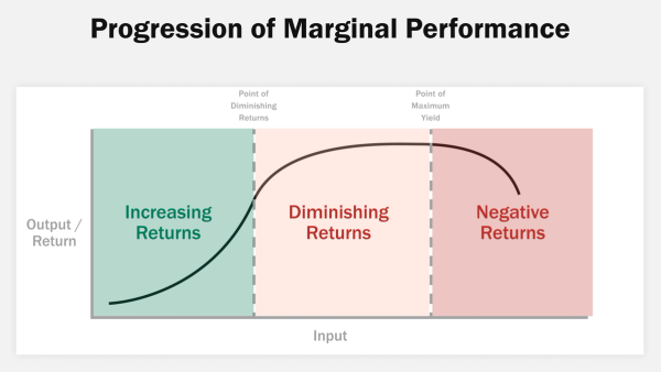 Measure marginal marketing performance