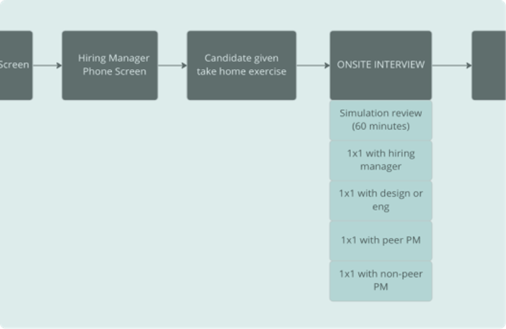 Hiring simulation for a Senior Product Manager, Onboarding role at Slack