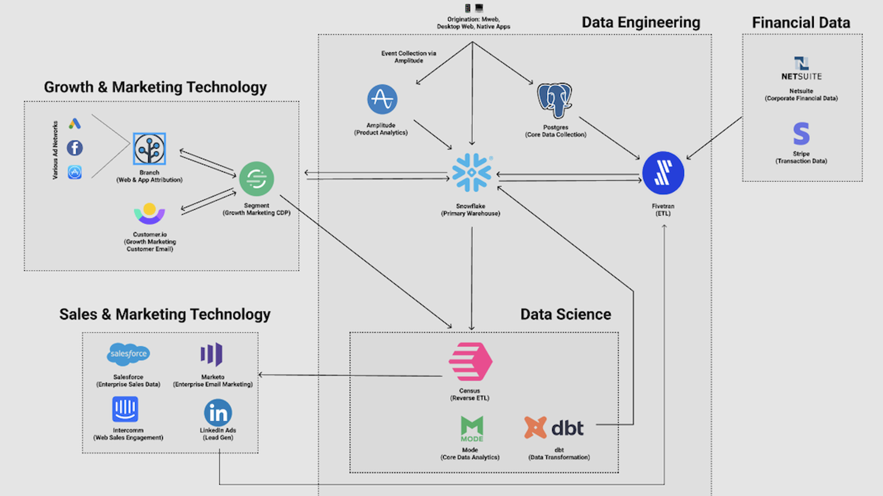 Tech Stack Templates and Examples - Reforge
