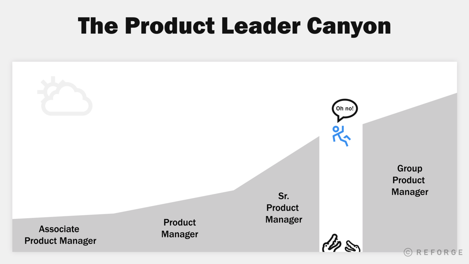 Crossing the Canyon: Product Manager to Product Leader | Reforge Blog