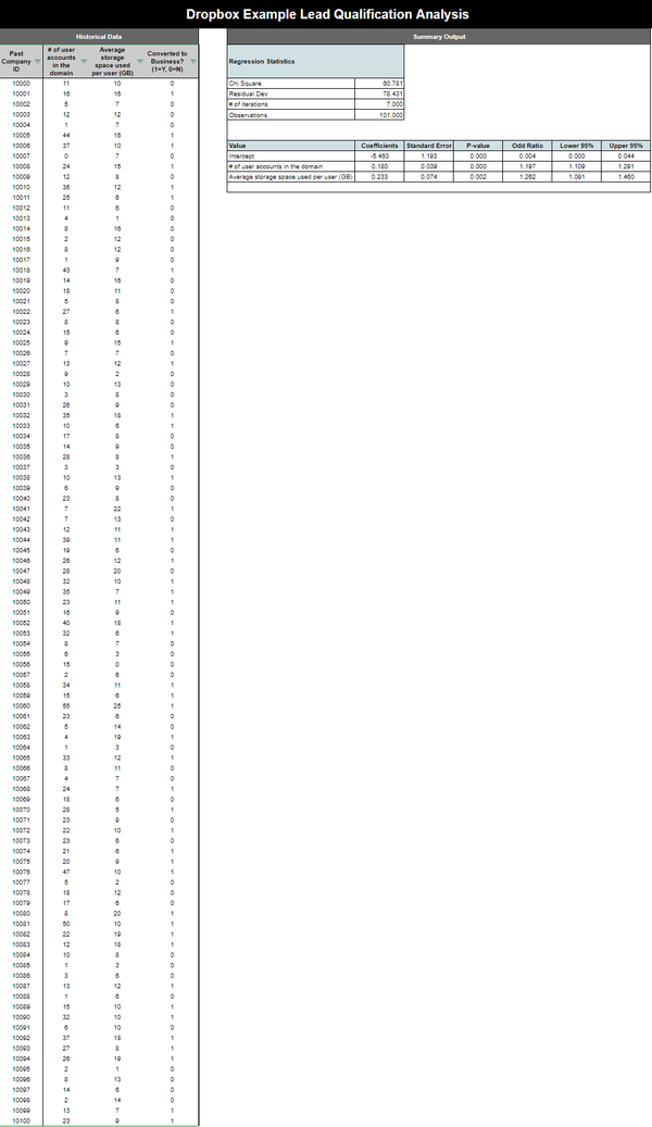 Lead qualification analysis at Dropbox