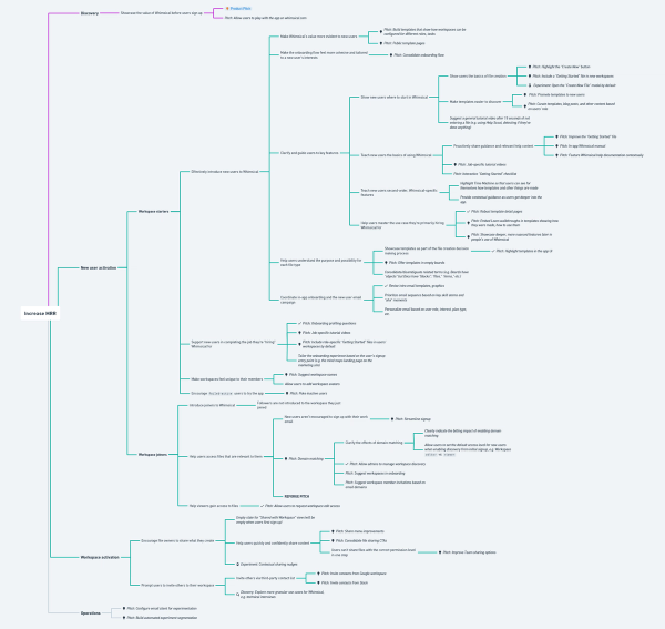 Growth Opportunity Solution Tree at Whimsical