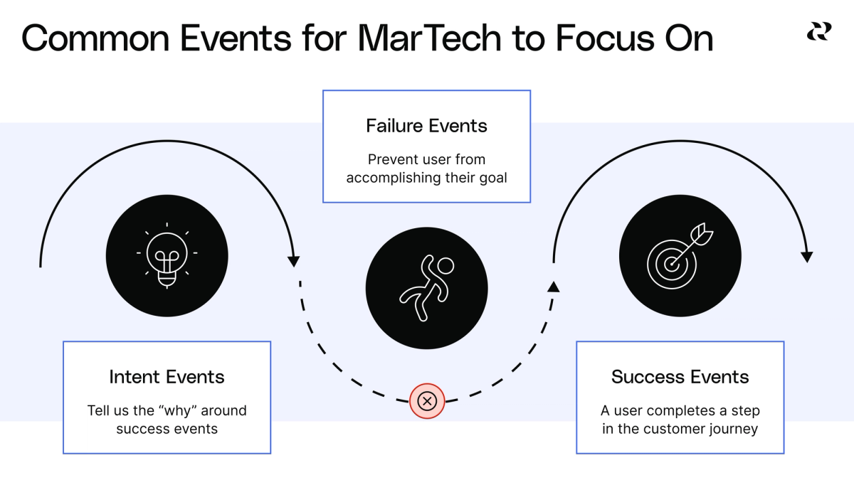 Manage martech data measurement