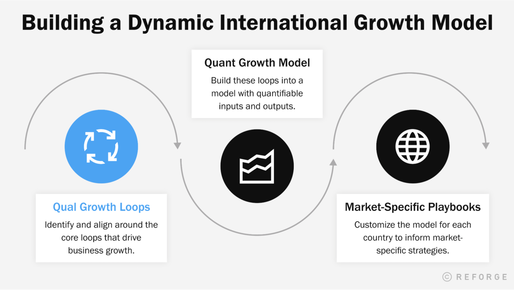 Product Driven Growth: The New Frontier of Growth — Reforge