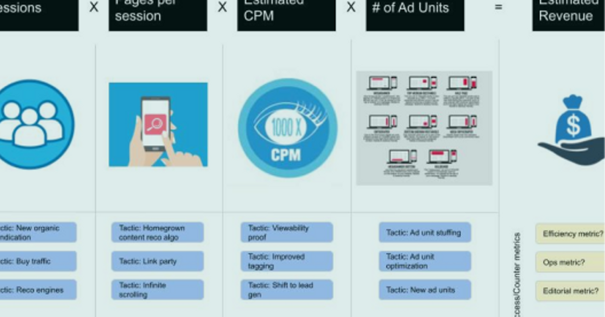 Business Model Visualization for a Life-stages Media Company