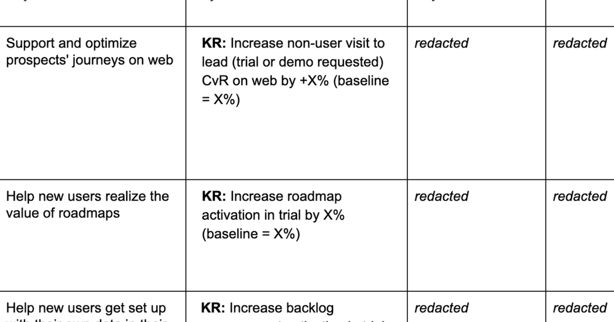 Growth team charter at Productboard
