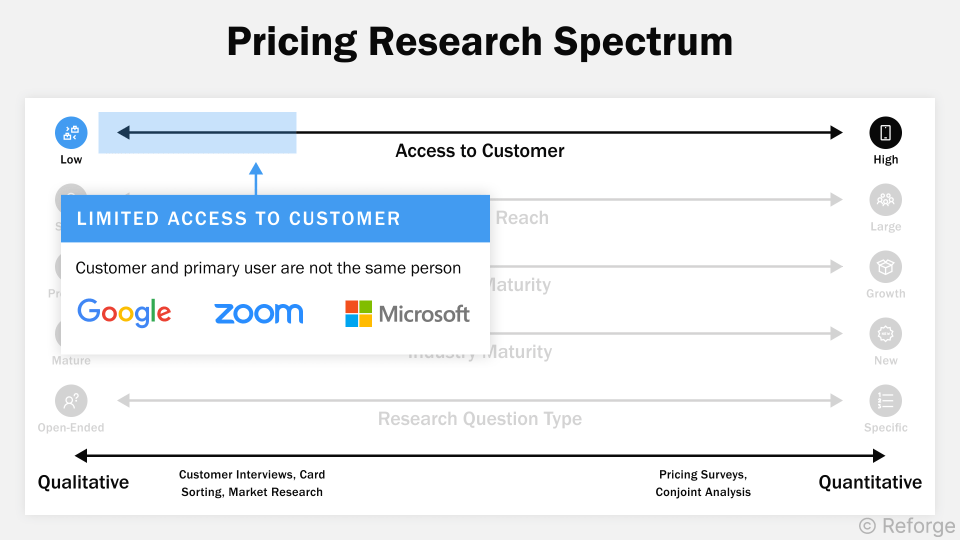 When to conduct a pricing survey