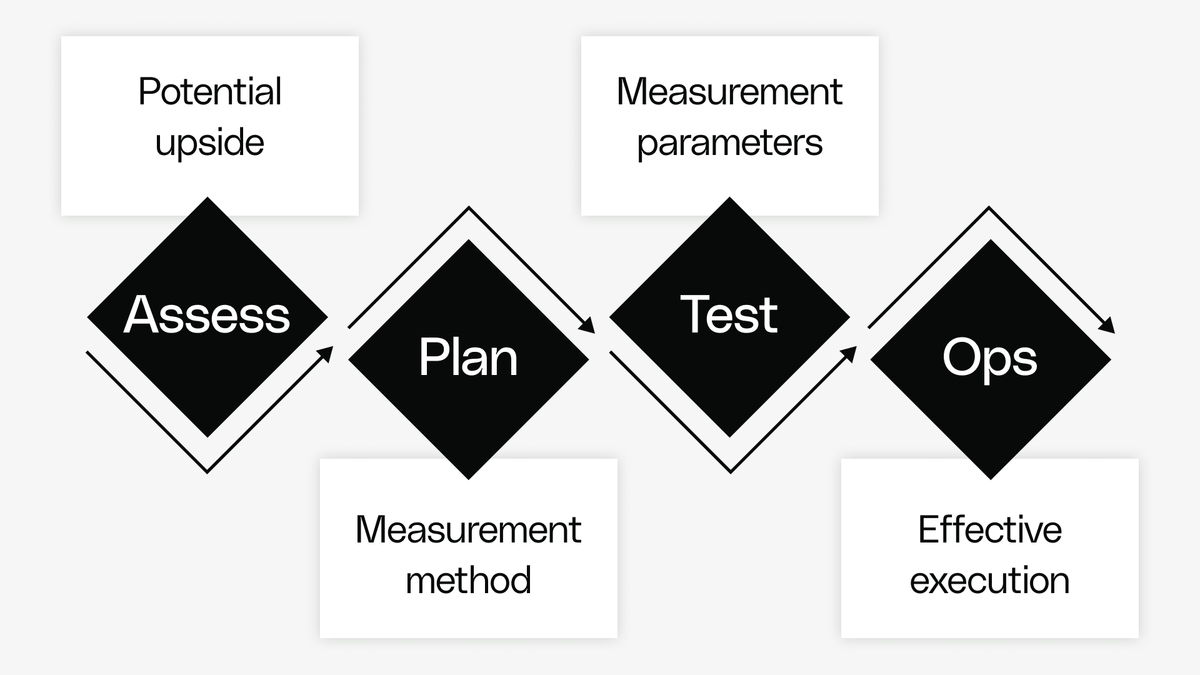 Measure incremental marketing performance