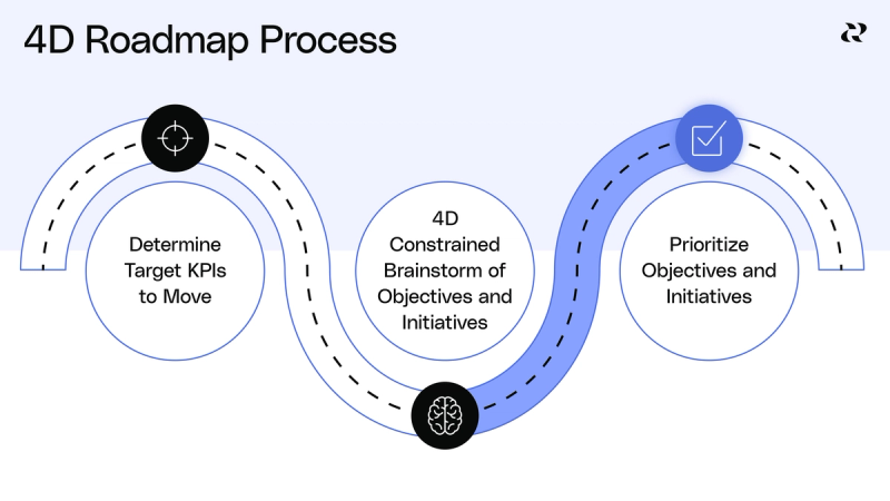 Prioritize your roadmap with 4D roadmapping