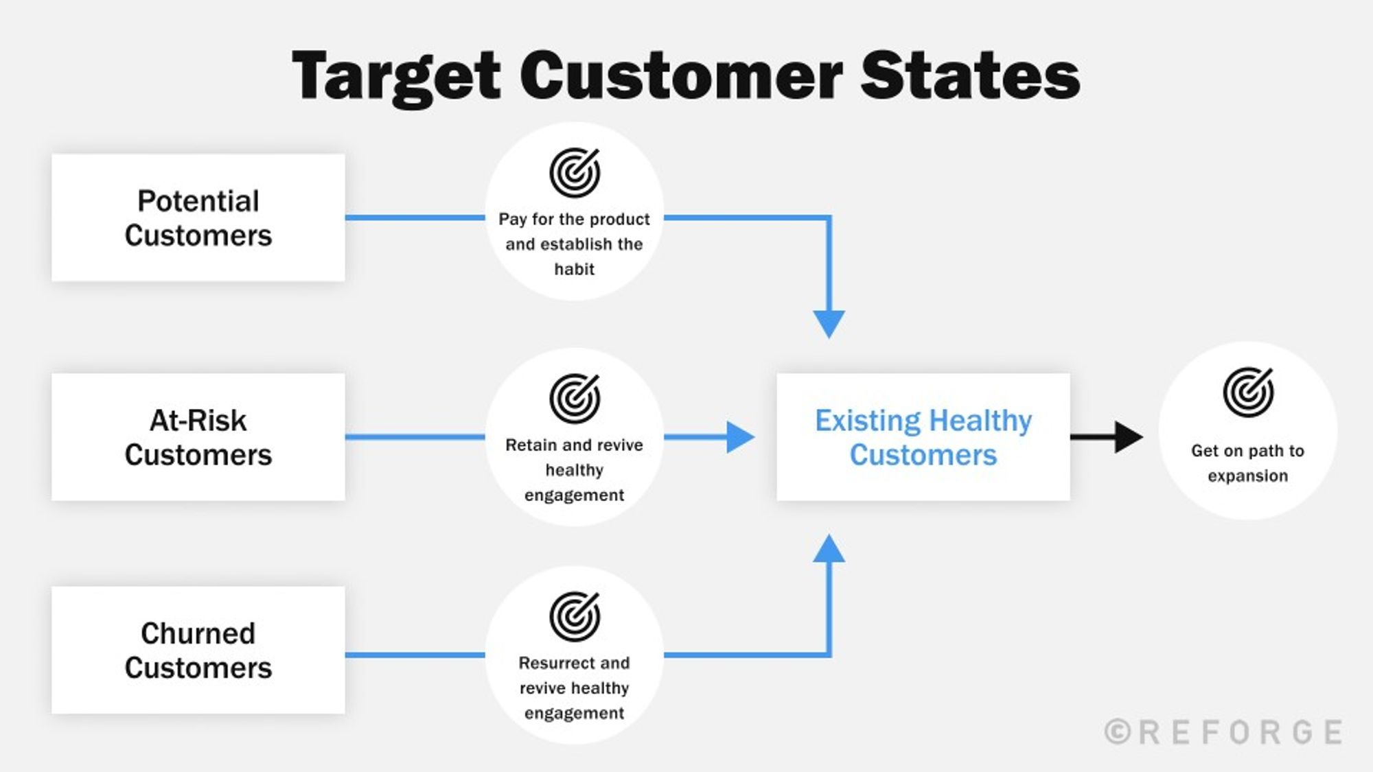 Define and analyze customer monetization states