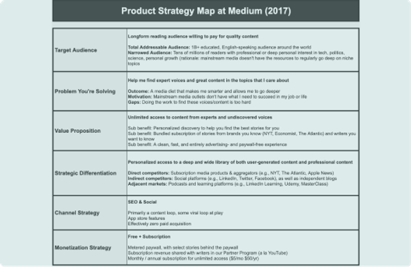 Product Strategy Map (PSM) template from Reforge