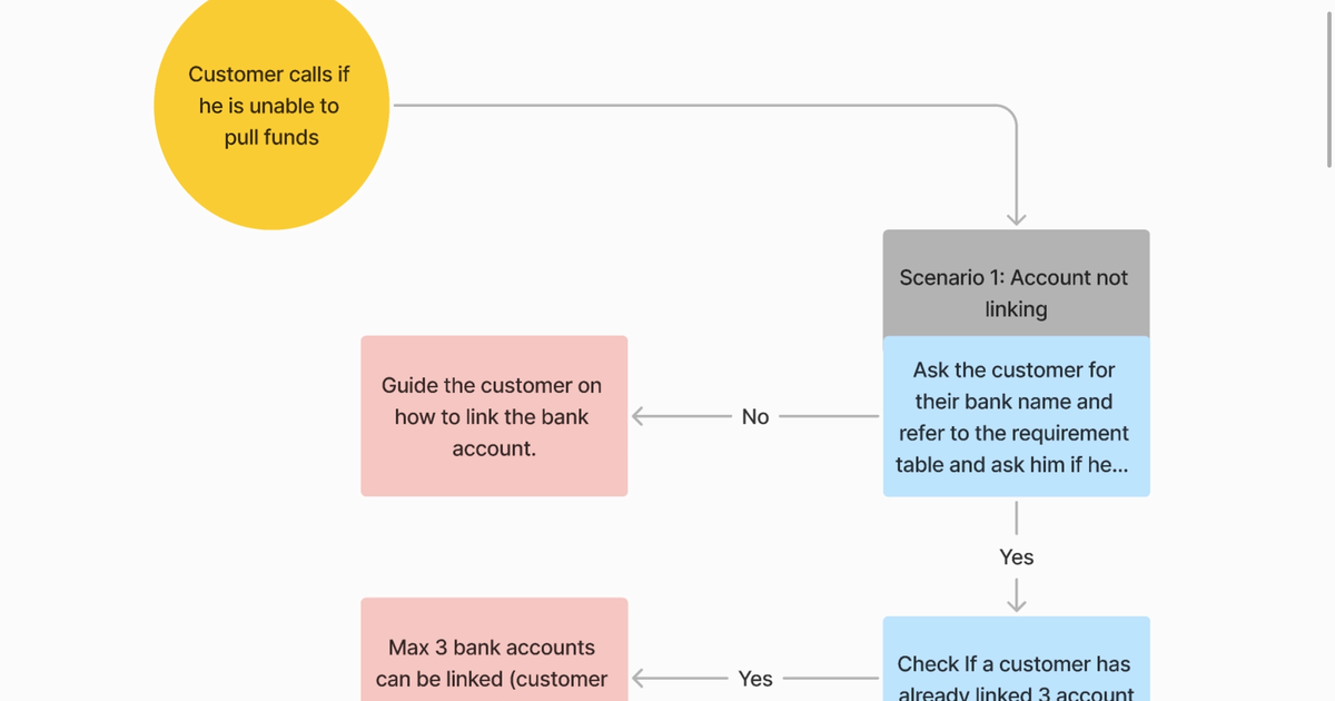 Customer care decision tree at a Financial Institution