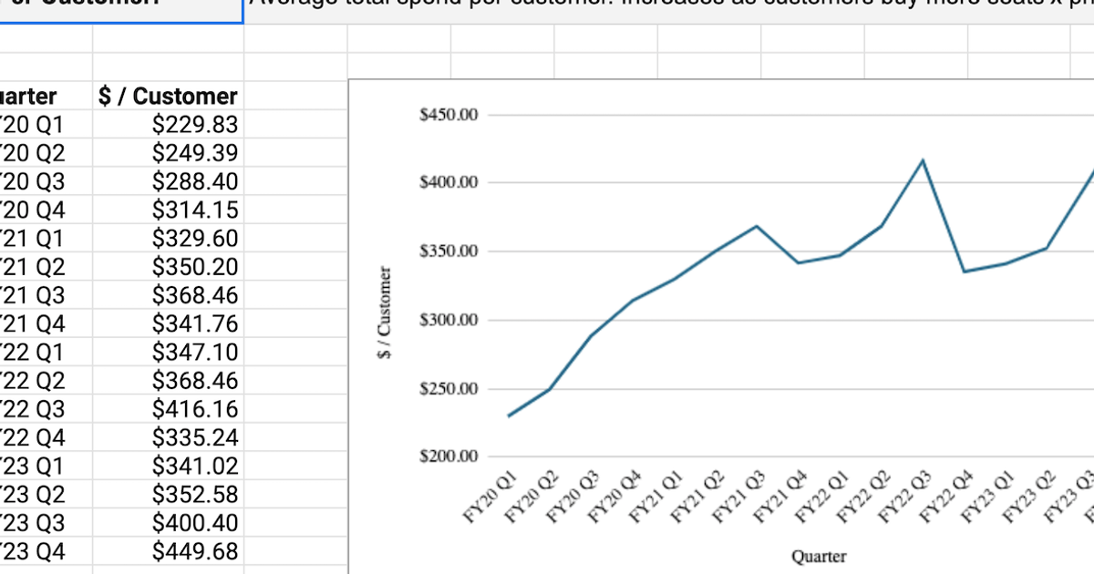Jira’s revenue-driver tree at Atlassian