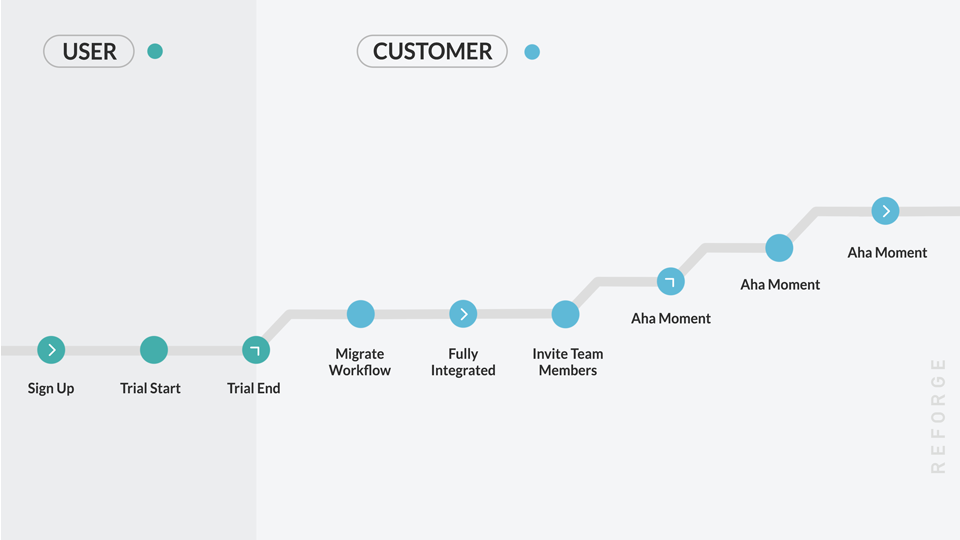 Outcome-Based Onboarding for Users vs. Customers — Reforge