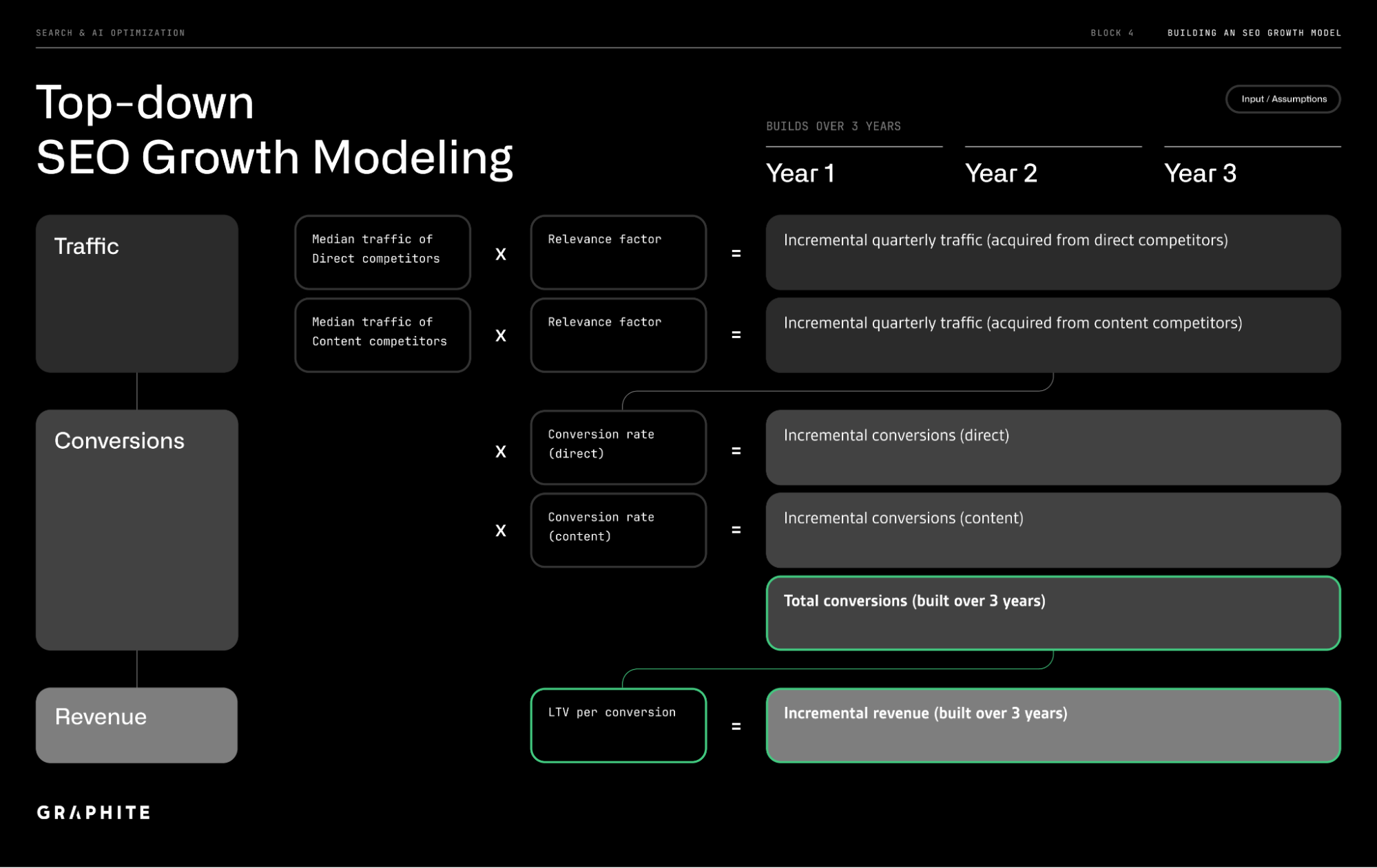Building an SEO growth model