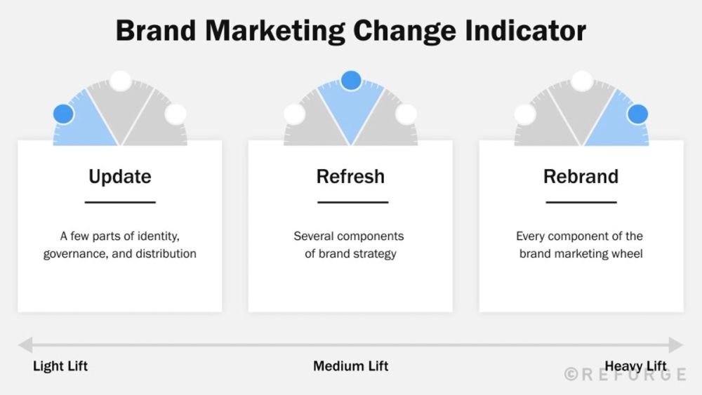 Evolve your brand over time