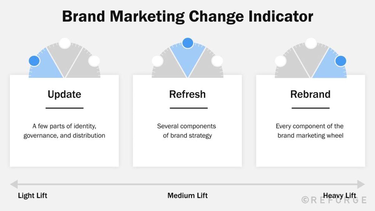 Evolve your brand over time