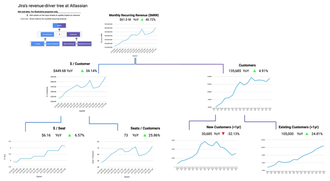 Jira’s revenue-driver tree at Atlassian