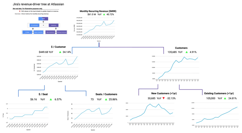 Jira’s revenue-driver tree at Atlassian