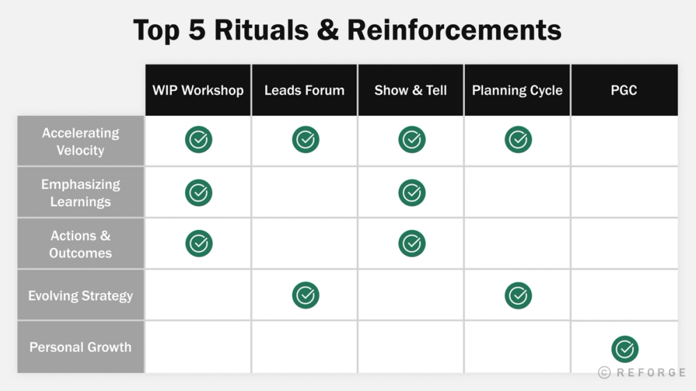 Rethinking Your Operating Model and Team Level Cadence — Reforge