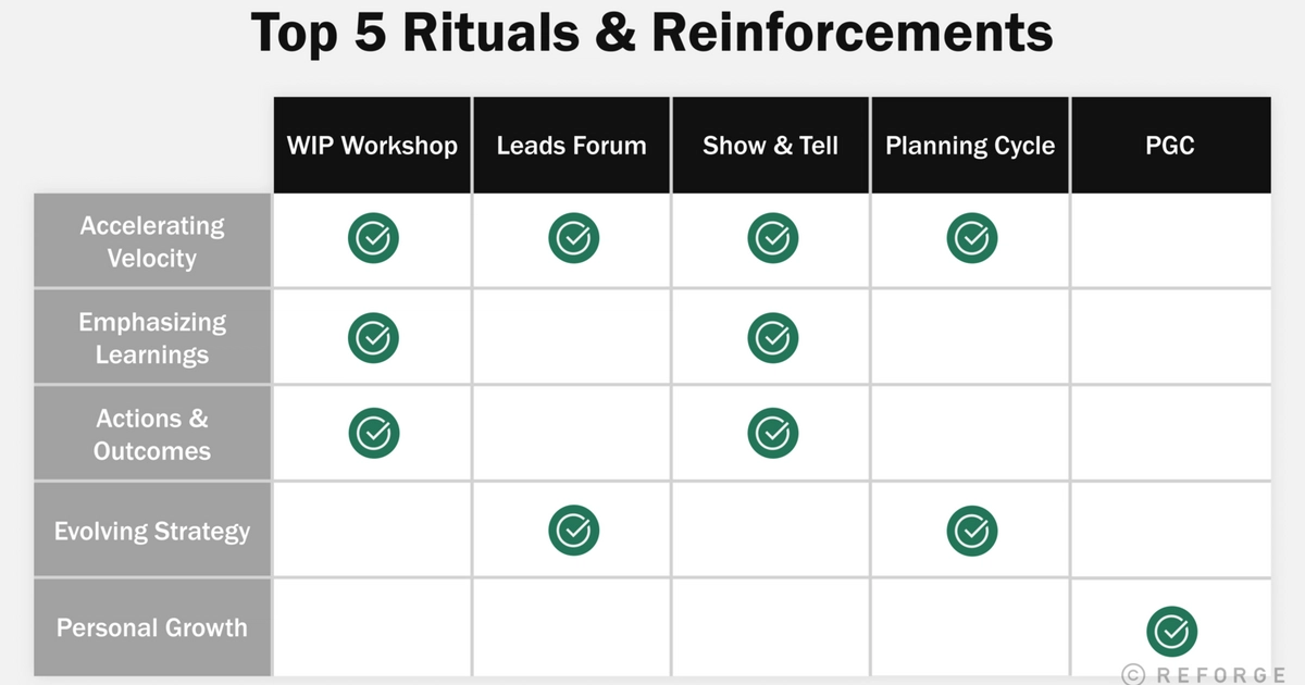 Rethinking Your Operating Model and Team Level Cadence — Reforge