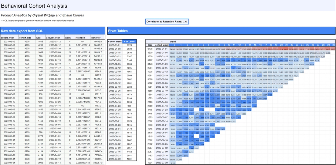 Behavioral Cohort Analysis at Graas