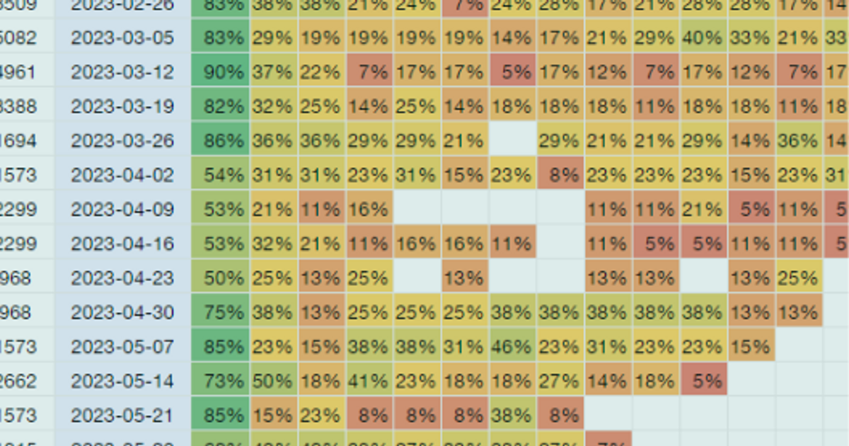 SQL-based Cohort Retention at Kumu