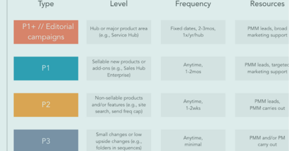 Product Launch Documentation at HubSpot