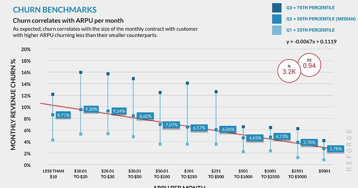 Churn Benchmarks for Recurring Revenue Businesses — Reforge