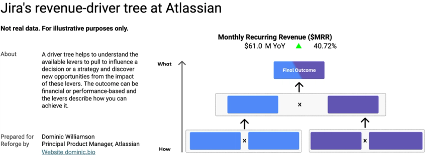 Jira’s revenue-driver tree at Atlassian