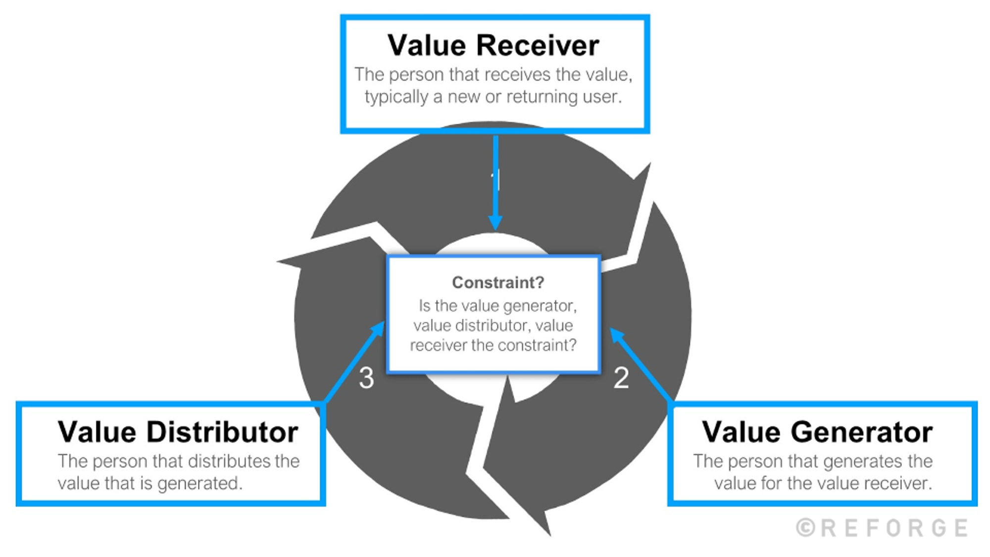 Add new growth loops