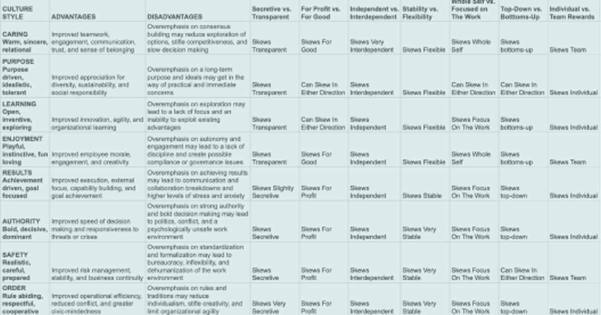 Framework for developing cultural values at Eventbrite