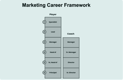 Career Ladder Templates and Examples - Reforge